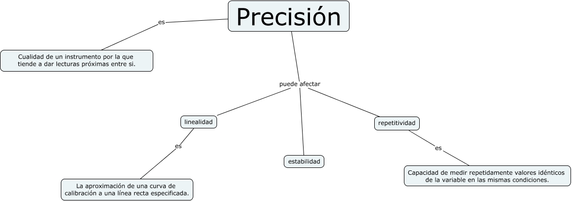 Precisión