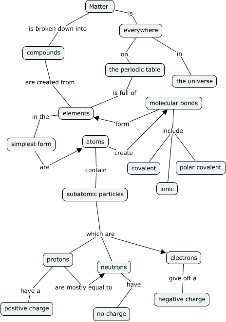 Basic Structure of Matter