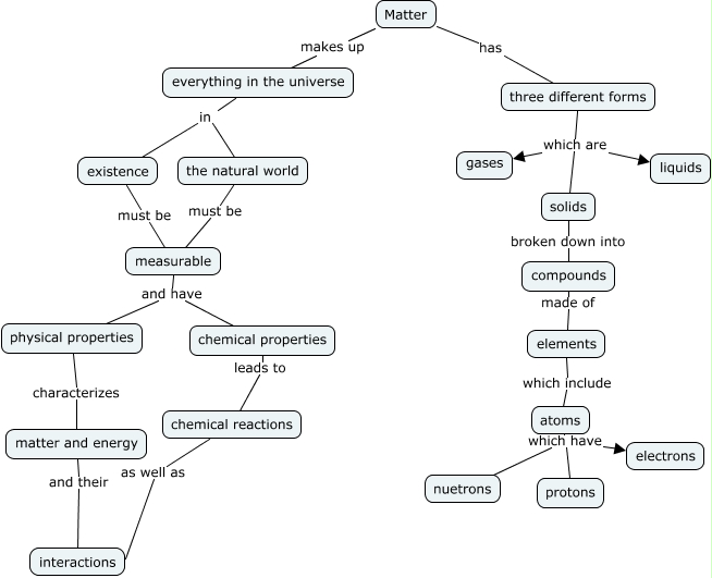 Matter Concept Map - What is matter?