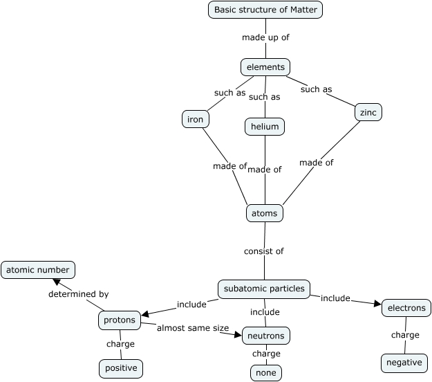 Basic structure of matter - What is the basic structure of matter made of