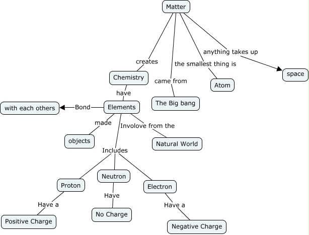 Basic structure of Matter - What is Matter?
