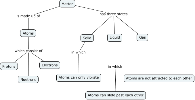 Structure of Matter - What is the structure of matter?