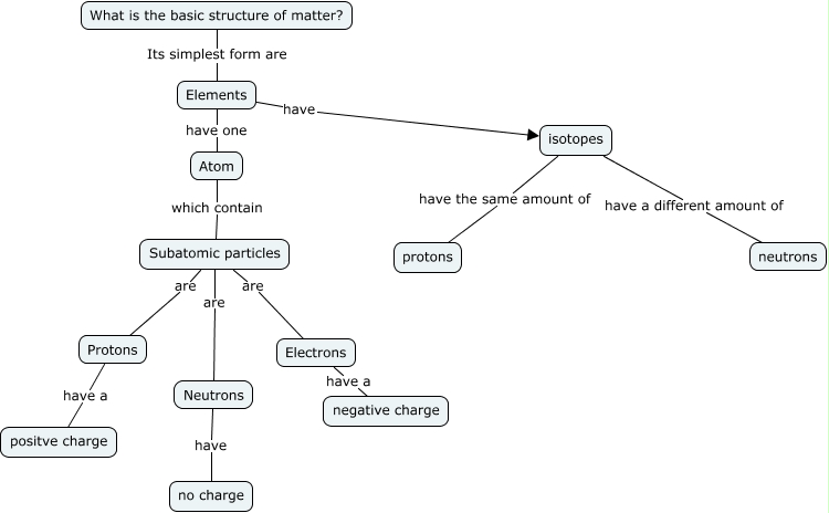 Basic Structure of Matter
