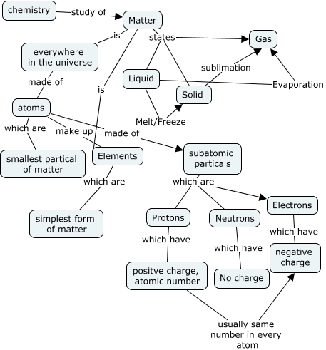 Basic Stucture of Matter