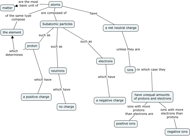 Matter - What is the basic structure of matter?