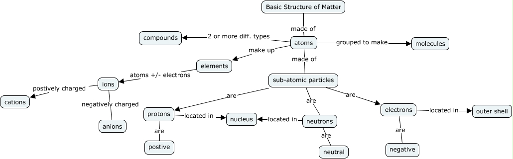 Basic Structure of Matter