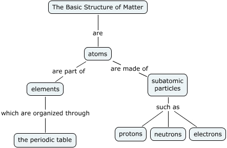 Atoms - What is the basic structure of matter?