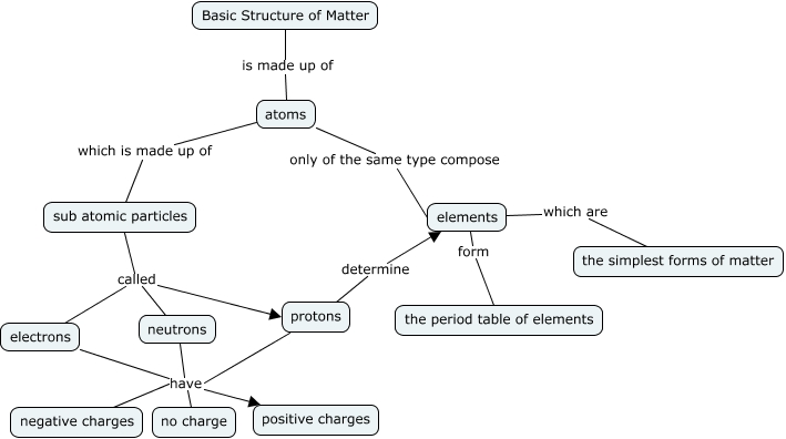 Basic Structure Of Matter - What is the basic structure of matter?