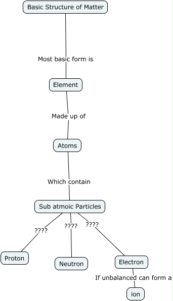 Basic Structure of Matter