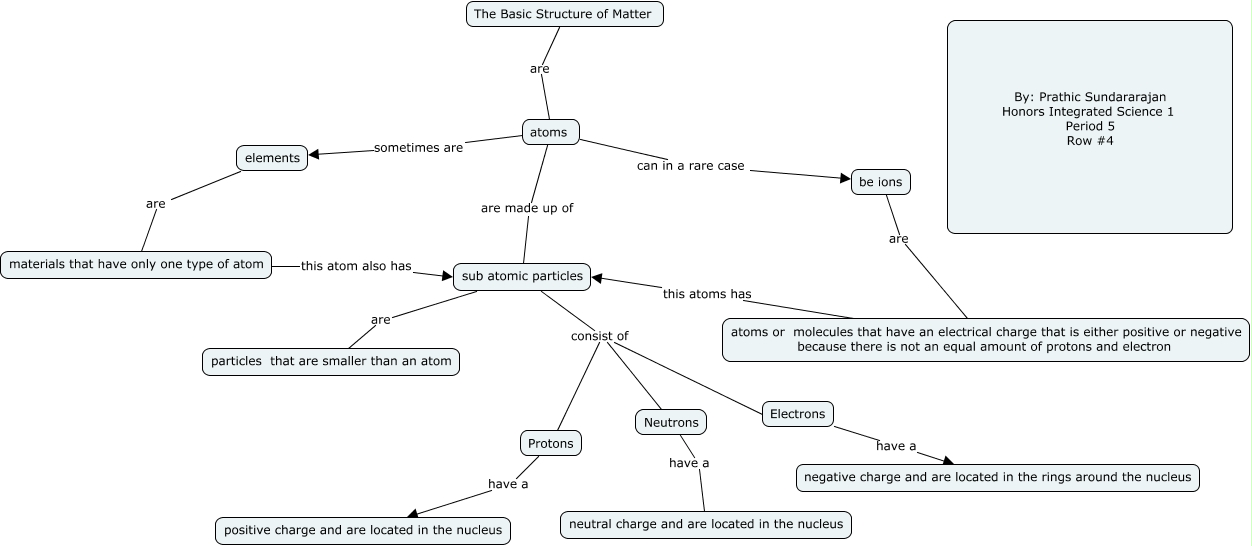 Basic Structure of Matter - What is the basic structure of Matter