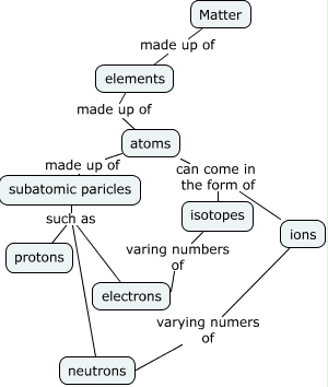 Basic Structure of Matter