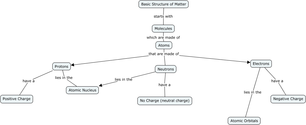 Basic Structure of Matter Cmap