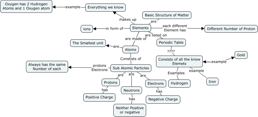 Basic Structure of Matter