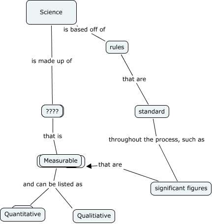 science is - what is science and how its measured