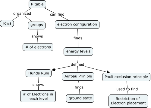 p table