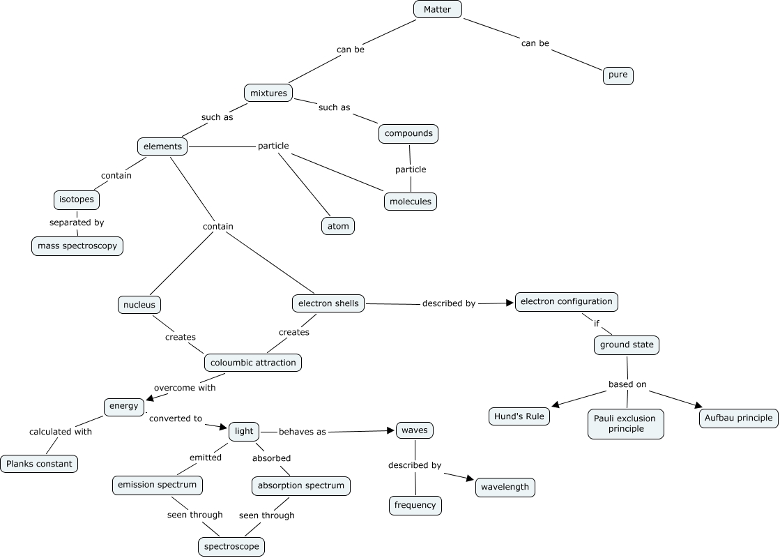 Matter - What is matter?