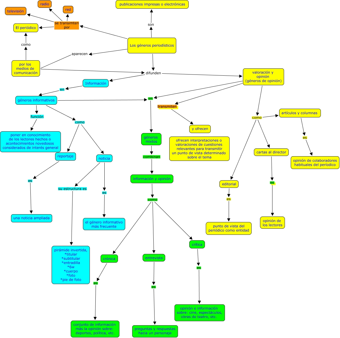 los_géneros_periodísticos_esquema_acabado