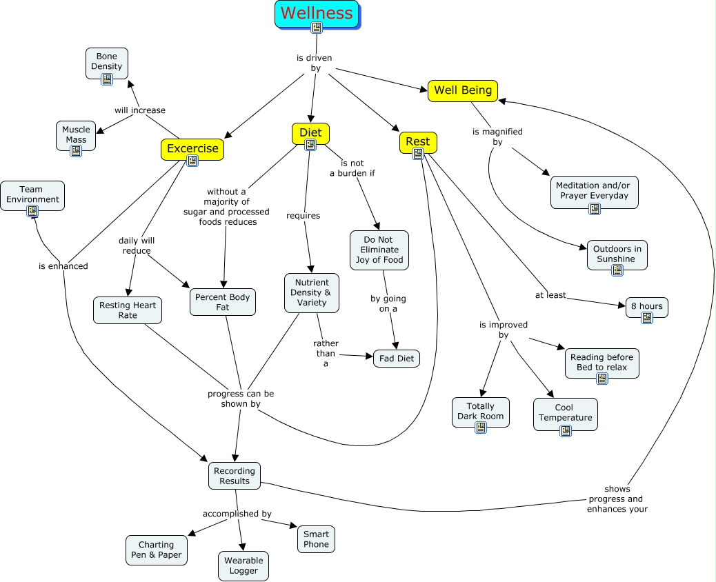 Wellness brainstorm