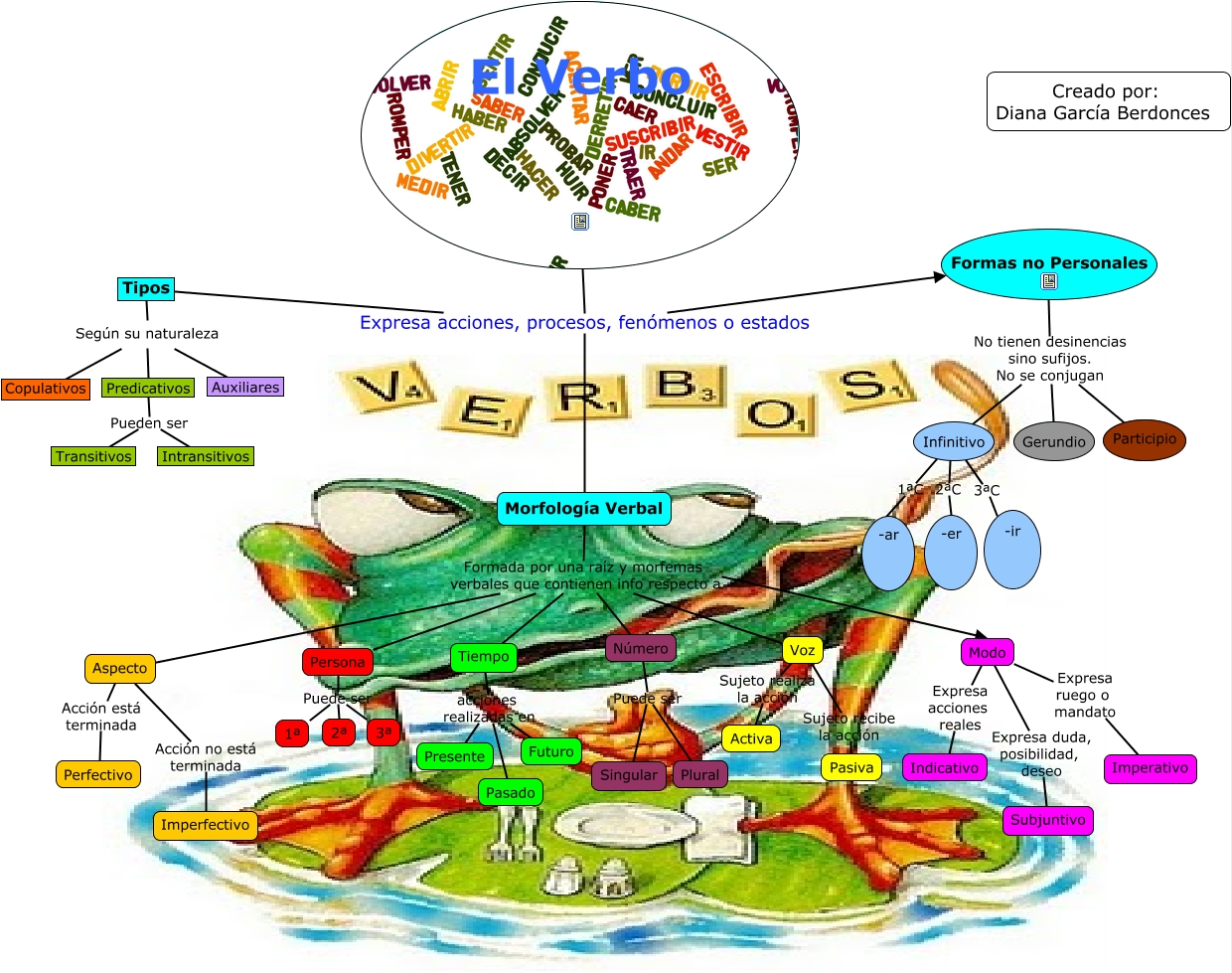 CMap TIC El Verbo 6º EP