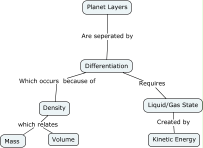 Planetary Layers - How do planets form layers?
