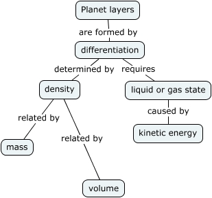 Planet layers - How are planet layers formed?