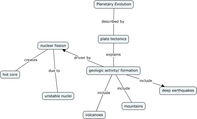 Planetary Evolution - What is planetary evolution and how did it happen?