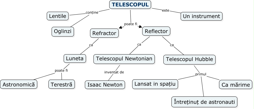 Telescopul - Ce puteti afla despre telescop?