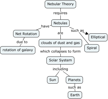 Nebular Theory