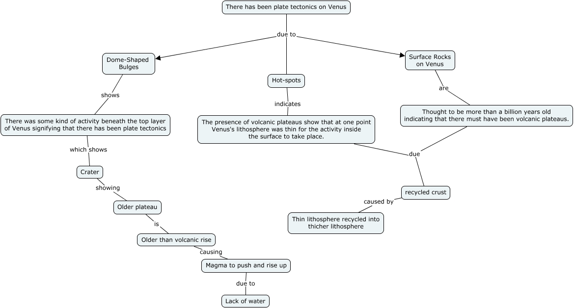 Venus Concept Map - Was there plate tectonics on Venus in the past?