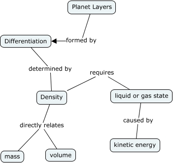 Formation of Planet Layers