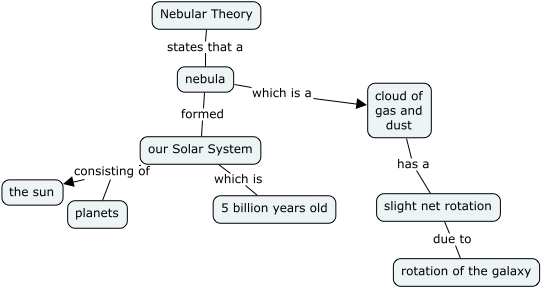 Nebular Theory