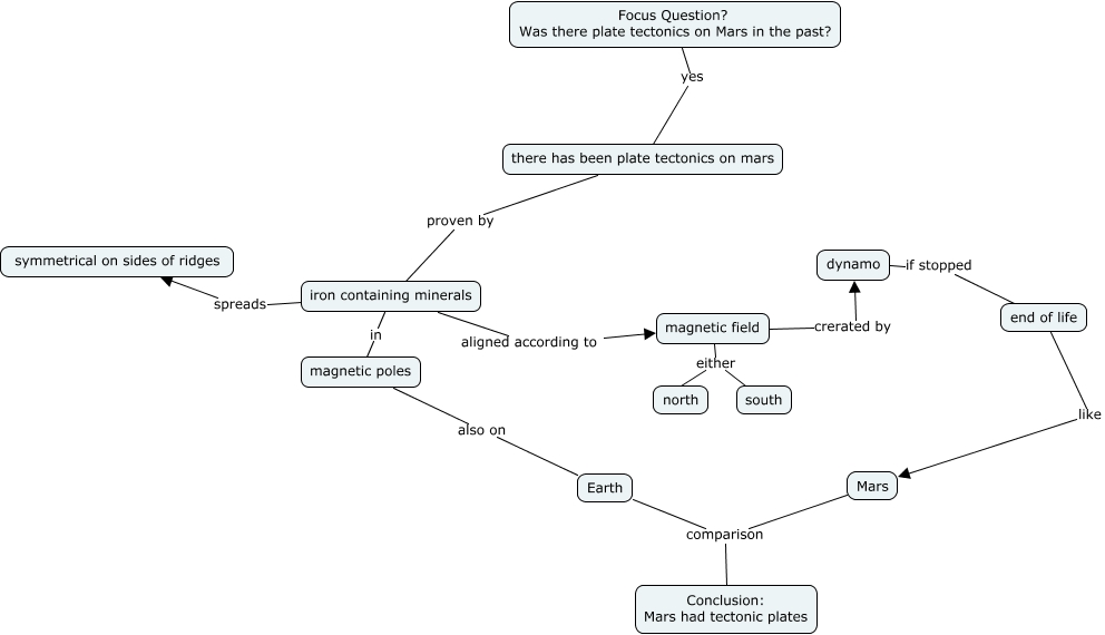 Plate Tectonics on Mars