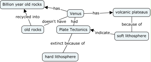 Plate Tectonics on Venus - Were there Plate tectonics on Venus