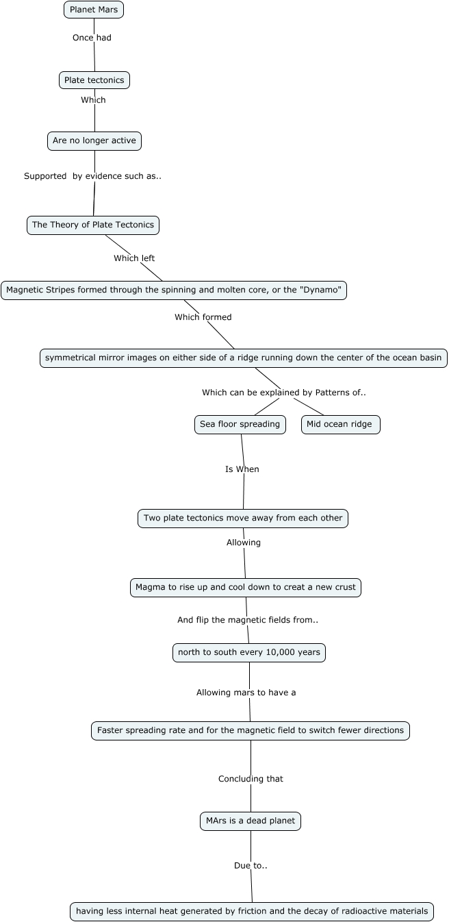 Mars Plate Tectonics