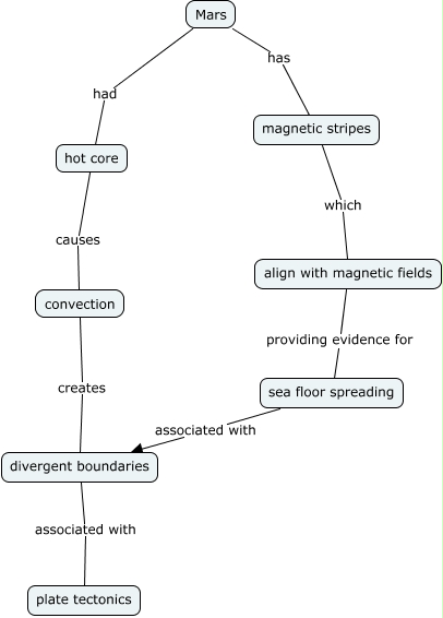 Khai Hoang Period 5 Row 4 MARS CONCEPT MAP - Was there plate tectonics ...
