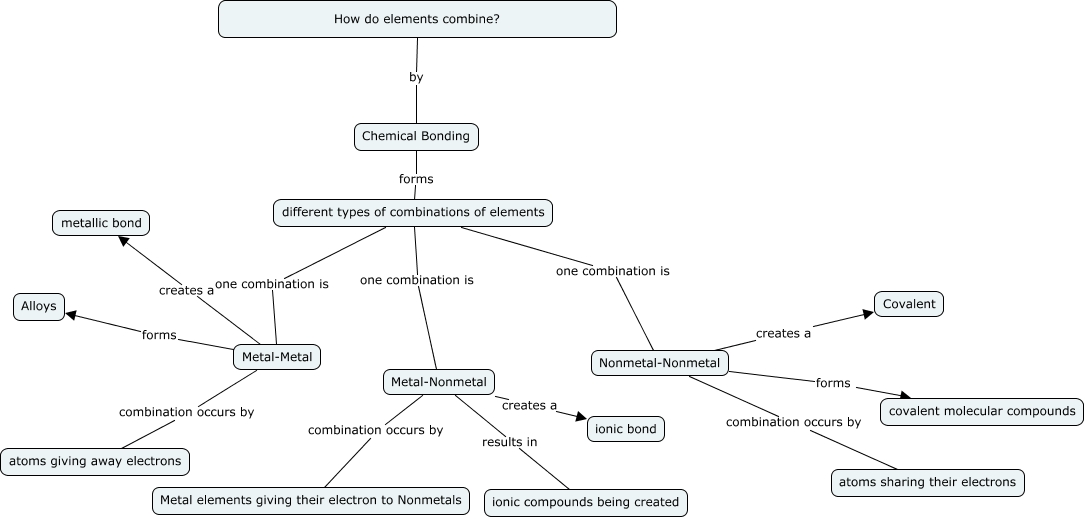 Combinations of Elements - How do Elements combine?