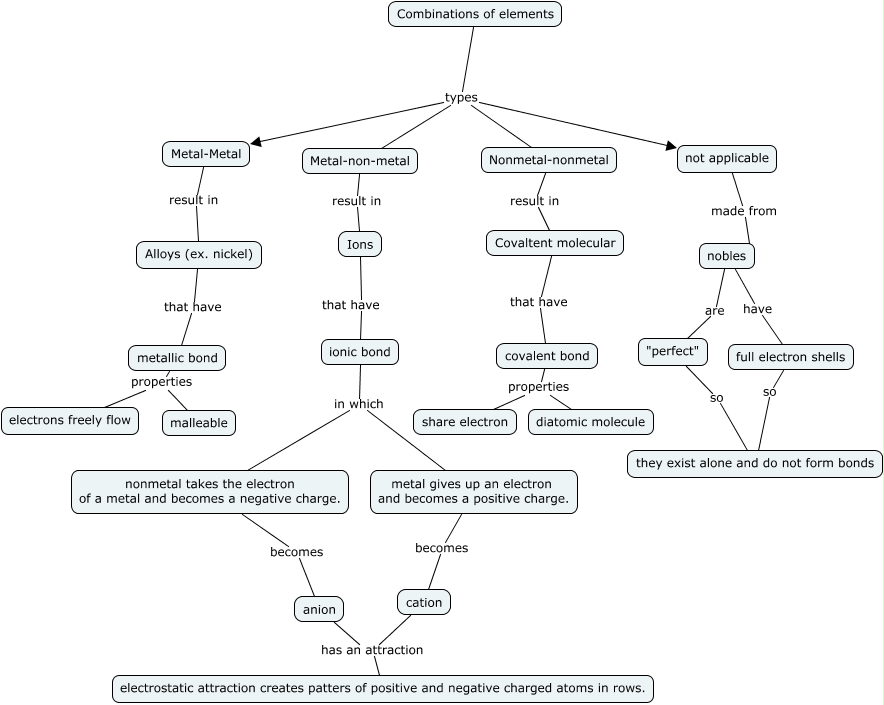 Element combinations