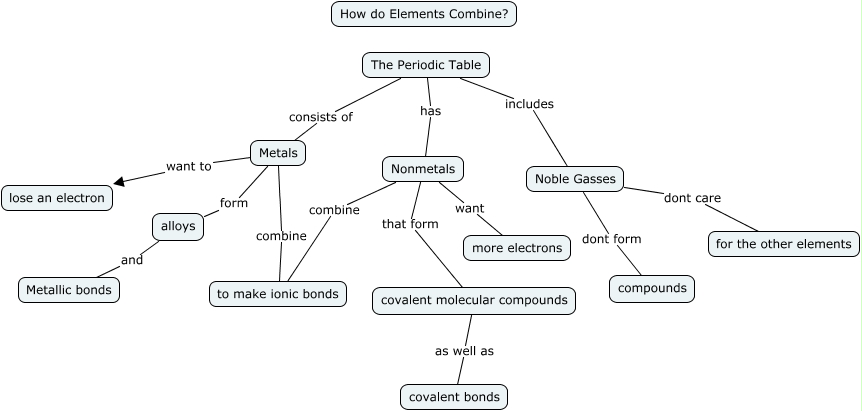 Chemical Bonding Cmap - How do Elements Combine?