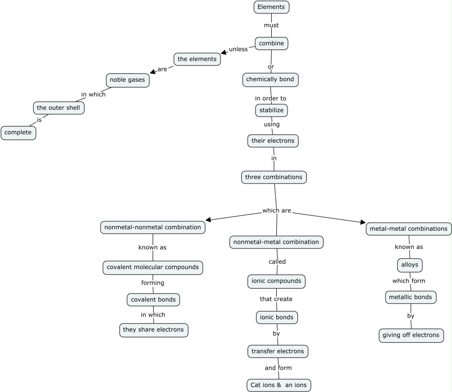 Chemical Bonding Concept Map