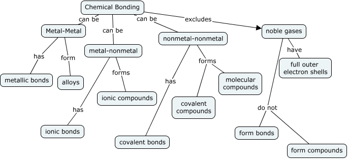 Khai Hoang Period 5 Row 4 CHEMICAL BONDING CONCEPT MAP - Create a ...