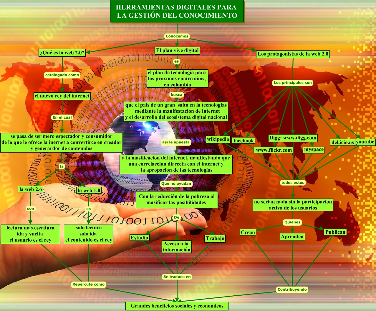 mapa conceptual de herramientas digitales