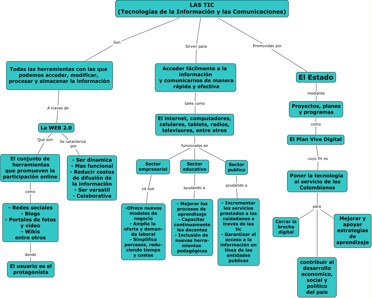 Mapa Conceptual TIC - Que son y para que sirven las TIC?