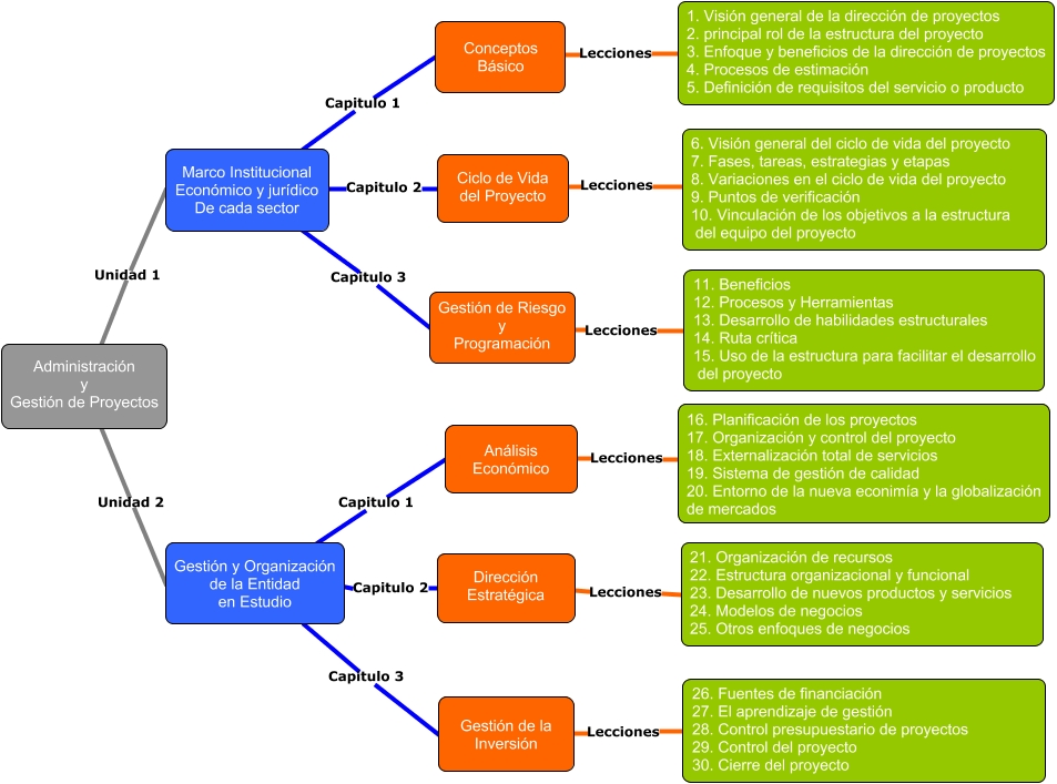 Mapa conceptual gestión de proyectos - Reconocimiento de la unidad