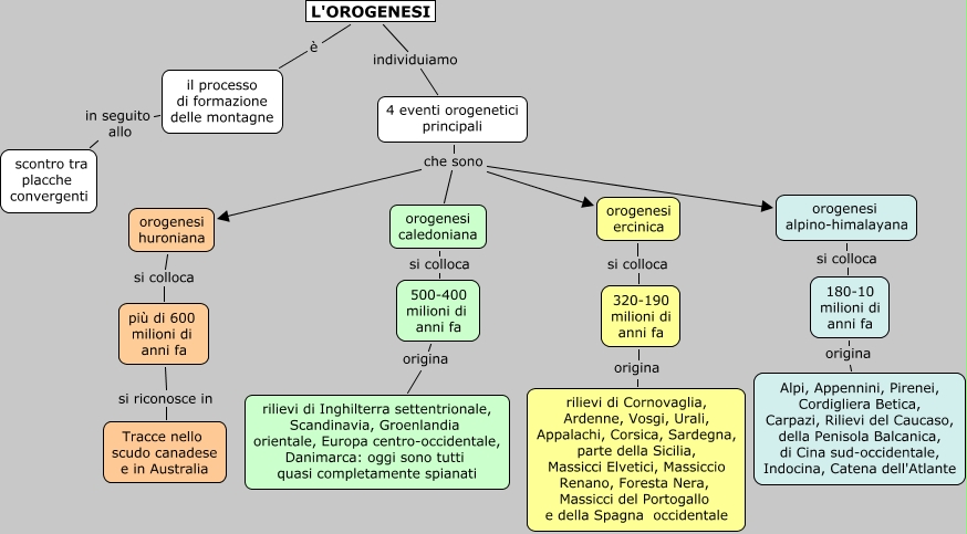 Orogenesi