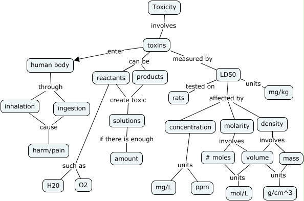 Toxicity - How do we identify toxicity