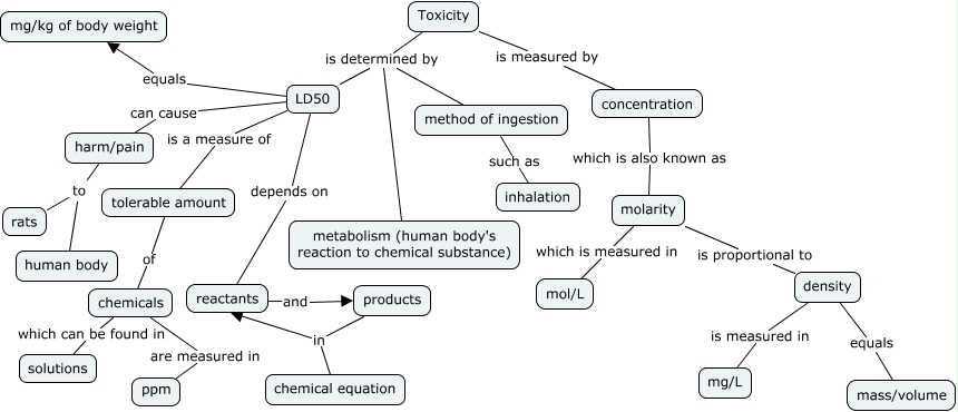 Toxicity - How do we identify toxicity?