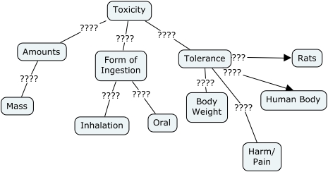 Toxicity