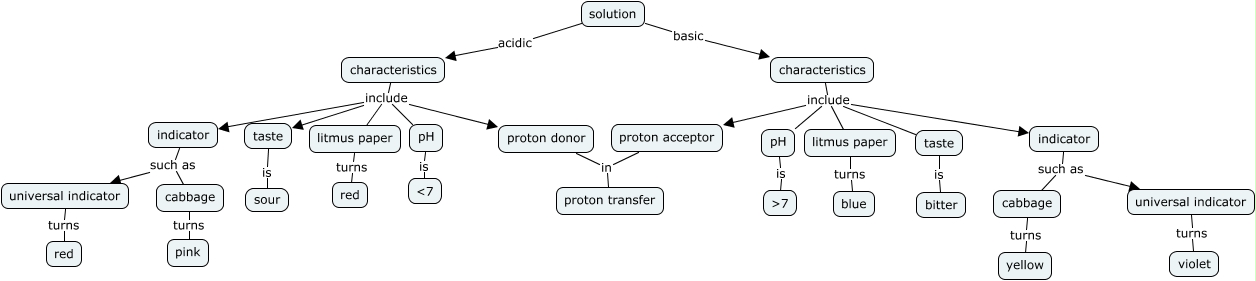 Acid-Base - How can you describe a solution as an acid or base?