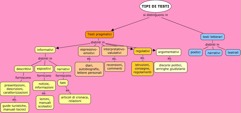 Tipologie testuali - Che tipi di testo abbiamo?