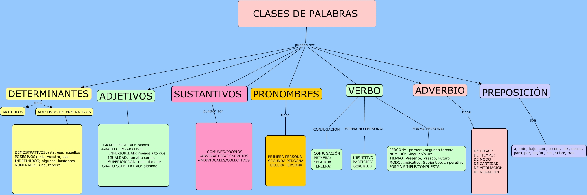 clases de palabras